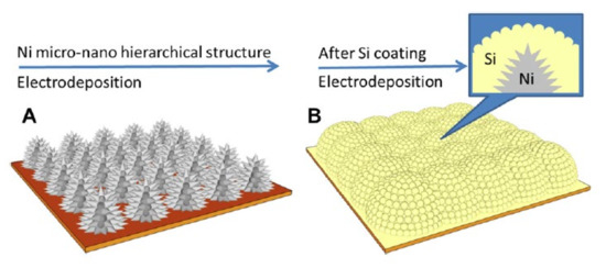 Review of the Design of Current Collectors for Improving the Battery ...