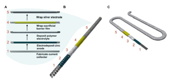 Review of the Design of Current Collectors for Improving the Battery ...