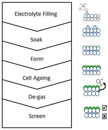 Electrolyte Additives in Lithium Ion EV Batteries and the Relationship ...