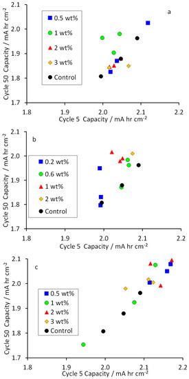 Electrolyte Additives in Lithium Ion EV Batteries and the Relationship ...