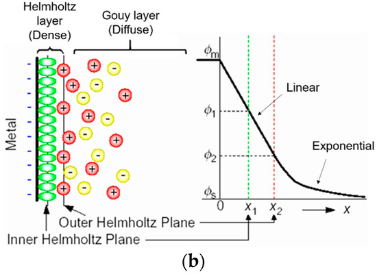 Electrochem | An Open Access Journal from MDPI