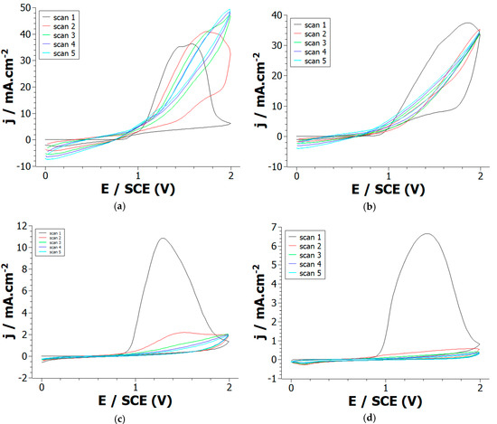 Electrochem | An Open Access Journal from MDPI