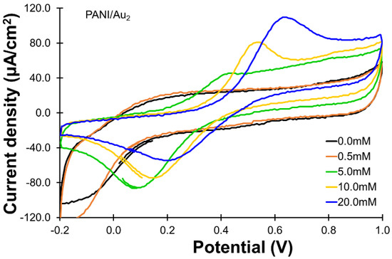 Electrochem | An Open Access Journal from MDPI