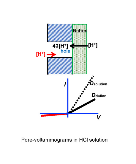 Electrochem | An Open Access Journal from MDPI