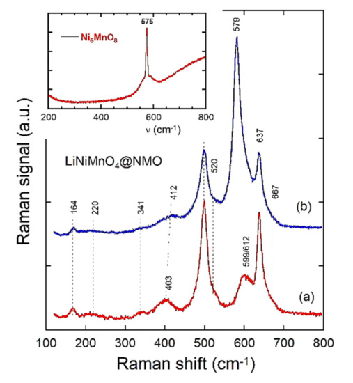 Structural and Electrochemical Properties of the High Ni Content Spinel ...