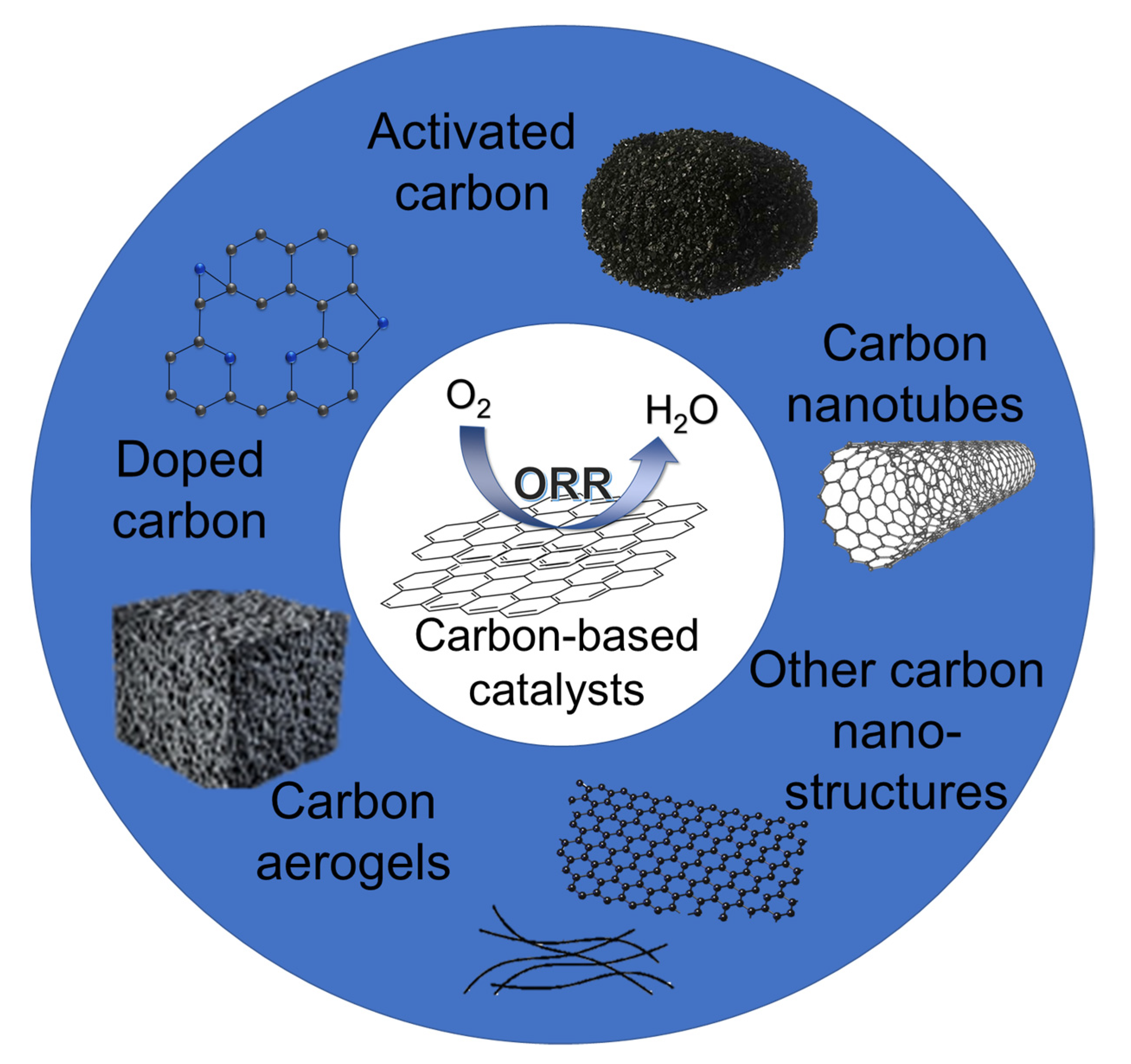 Electrochem | Free Full-Text | Recent Advancements in the Synthesis and ...