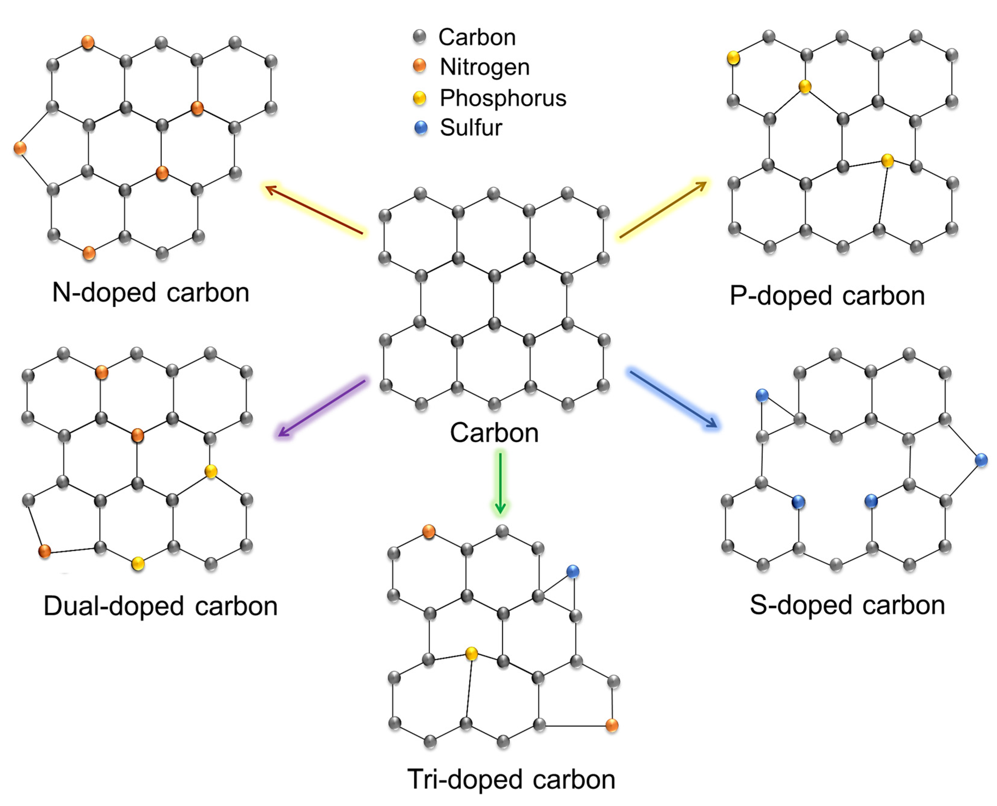 Recent Advancements in the Synthesis and Application of Carbon-Based ...