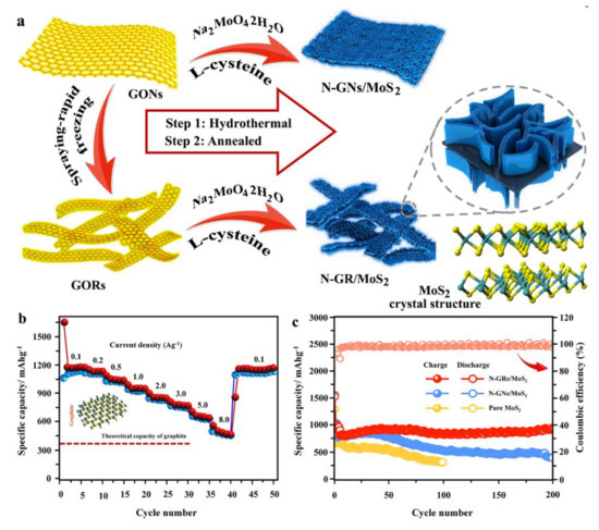 Electrochem | Free Full-Text | Graphene: Chemistry and Applications for ...
