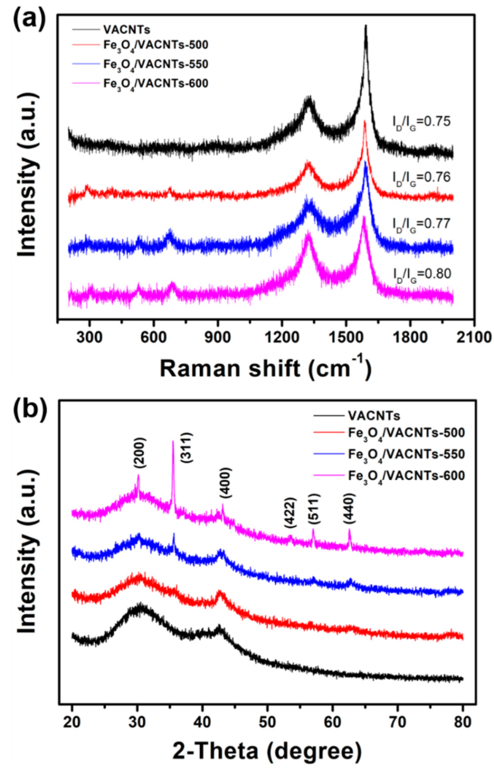Three-Dimensional Hybrid Nanostructures of Fe3O4 Nanoparticles ...