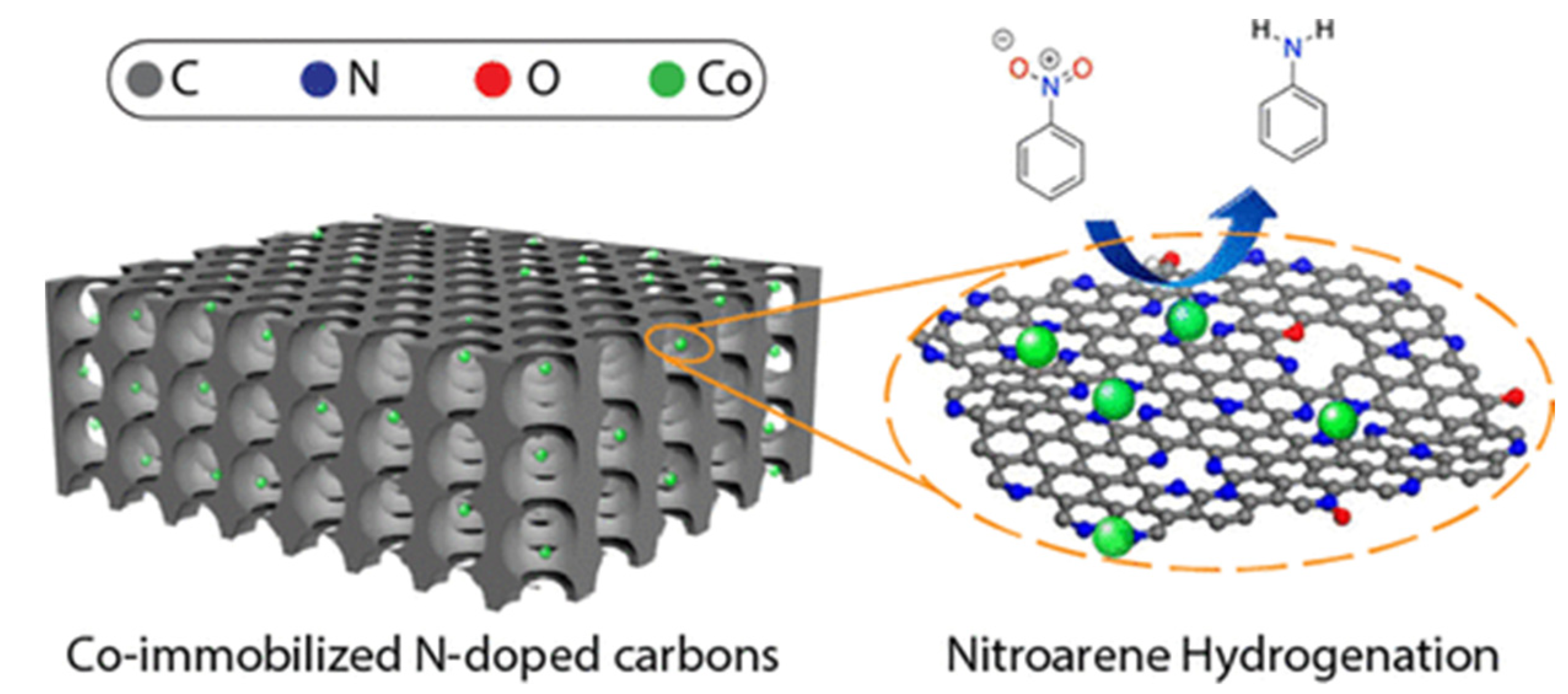 Electrochem | Free Full-Text | Recent Insight in Transition Metal Anchored on Nitrogen-Doped ...