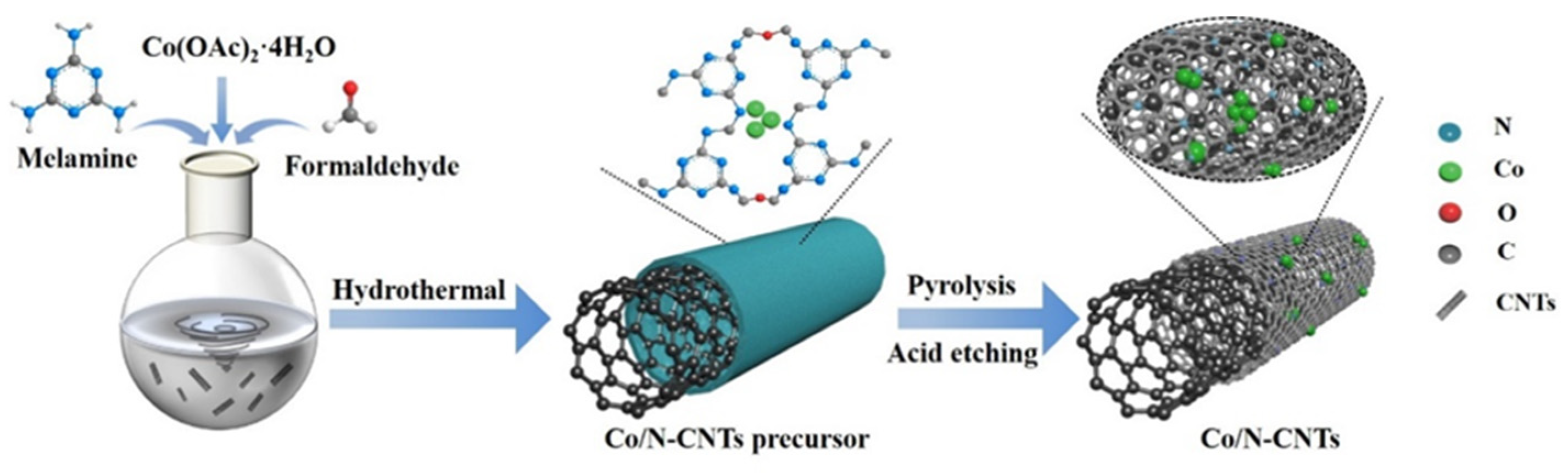 Electrochem | Free Full-Text | Recent Insight in Transition Metal ...