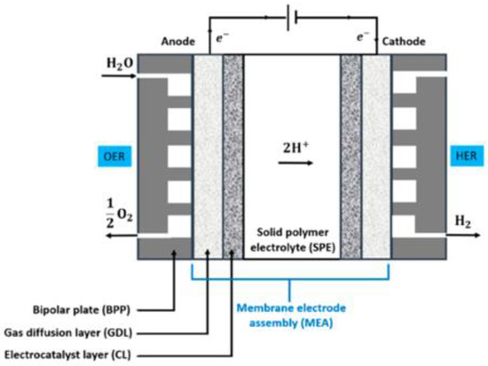 Electrochem | Free Full-Text | Effect of Components and Operating Conditions on the Performance ...