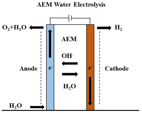 Electrochem | Free Full-Text | NiFeOx and NiFeCoOx Catalysts for Anion Exchange Membrane Water ...