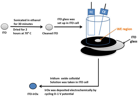 Electrocatalytic Reduction of O2 by ITO-IrOx: Implication for Dissolved ...