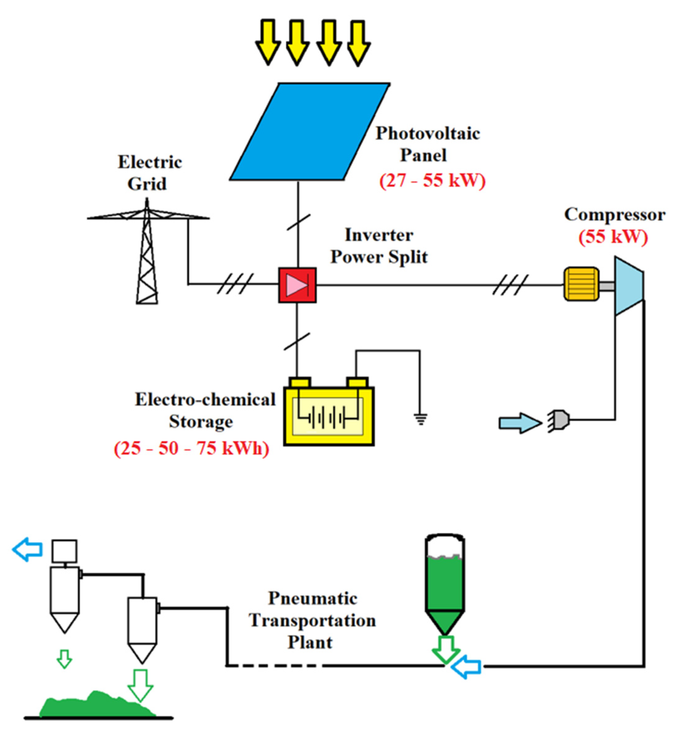 Dynamic Simulation of a Pneumatic Transport Plant Powered by PV Panels and Equipped with Electro ...
