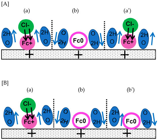 Similarity of Heterogeneous Kinetics to Delay of Double-Layer ...