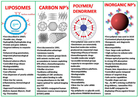 Emerging Trends in Nanomaterial-Based Biomedical Aspects