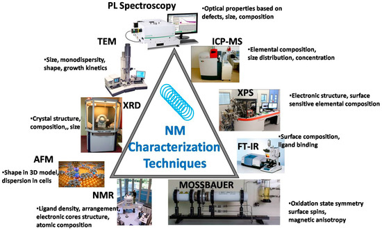 Emerging Trends in Nanomaterial-Based Biomedical Aspects