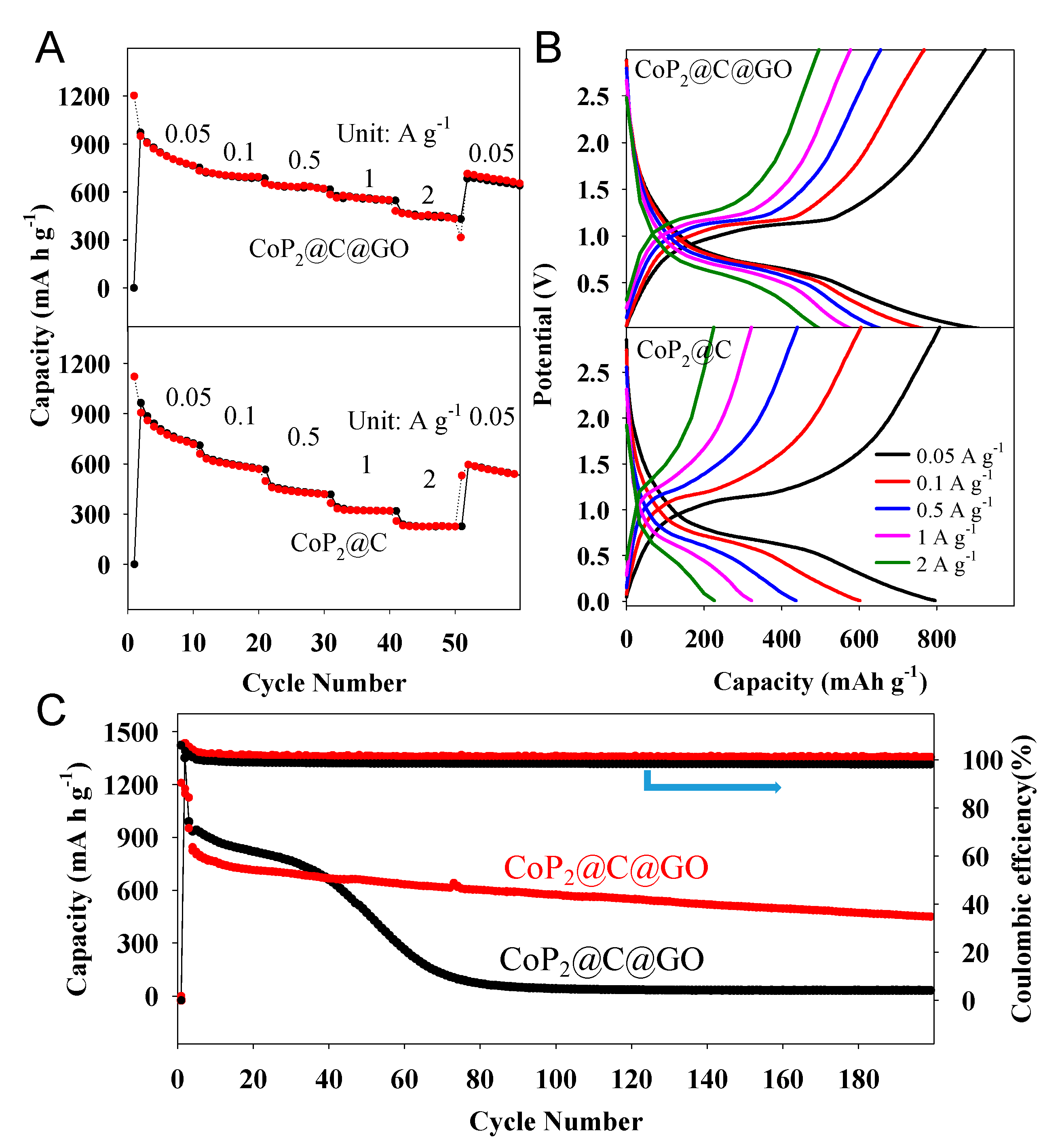 Graphene-Oxide-Coated CoP2@C Anode Enables High Capacity of Lithium-Ion ...