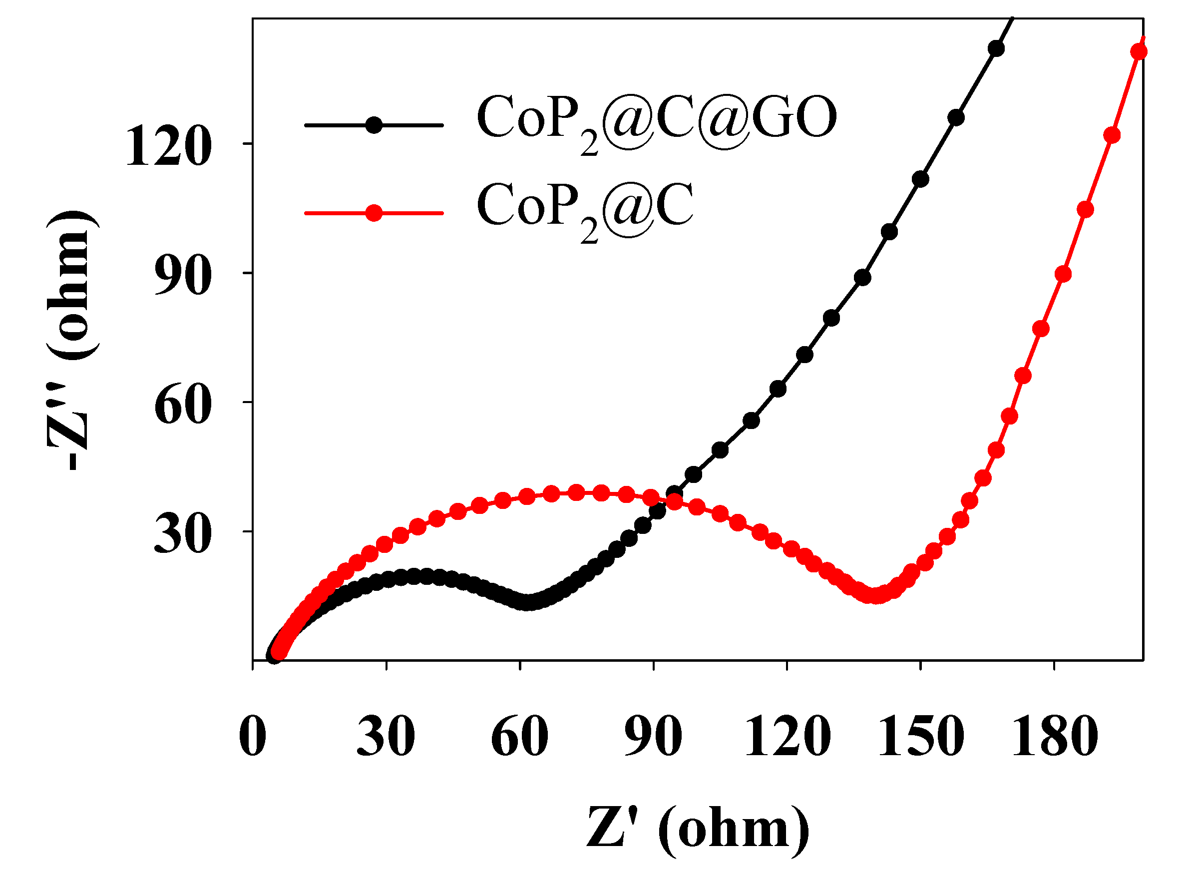 Graphene-Oxide-Coated CoP2@C Anode Enables High Capacity of Lithium-Ion Batteries