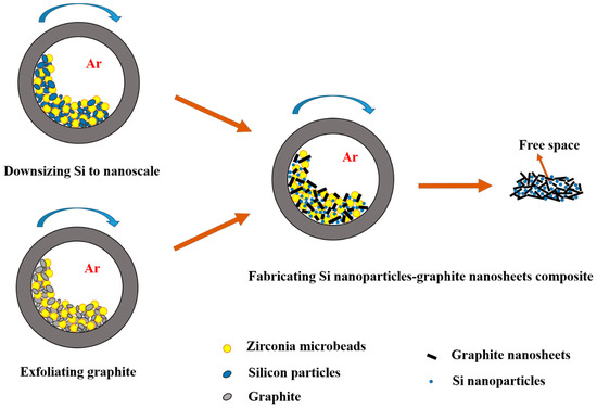 High-Rate Performance of a Designed Si Nanoparticle–Graphite Nanosheet ...
