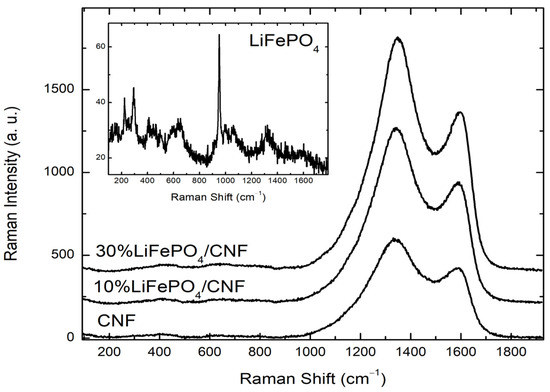 High C-Rate Performant Electrospun LiFePO4/Carbon Nanofiber Self ...