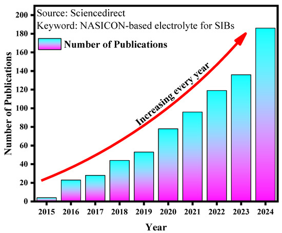 Recent Advancements in Na Super Ionic Conductor-Incorporated Composite ...