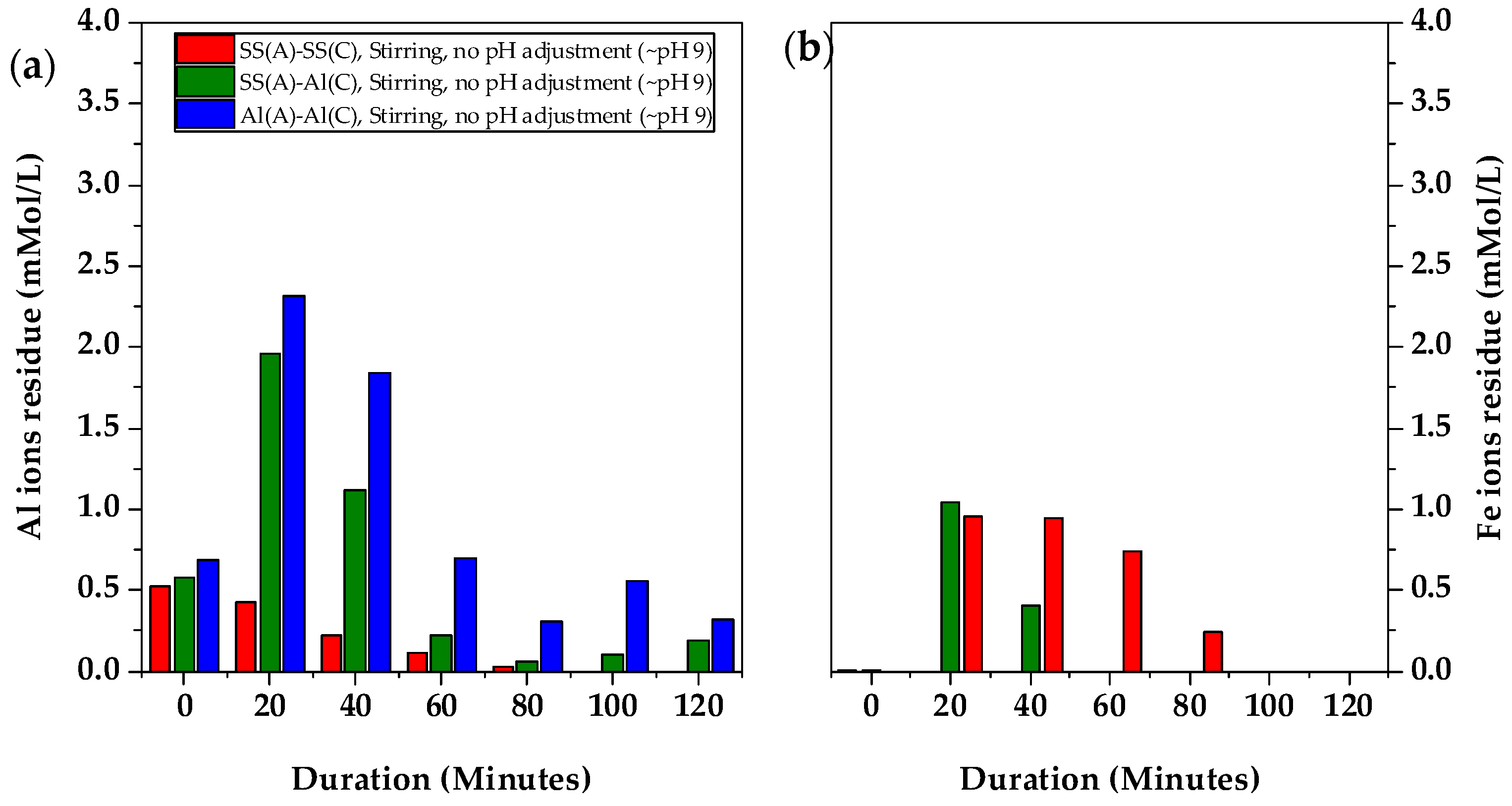 Electrocoagulation of Spent Coolant by Dissimilar Fe-Al Combination