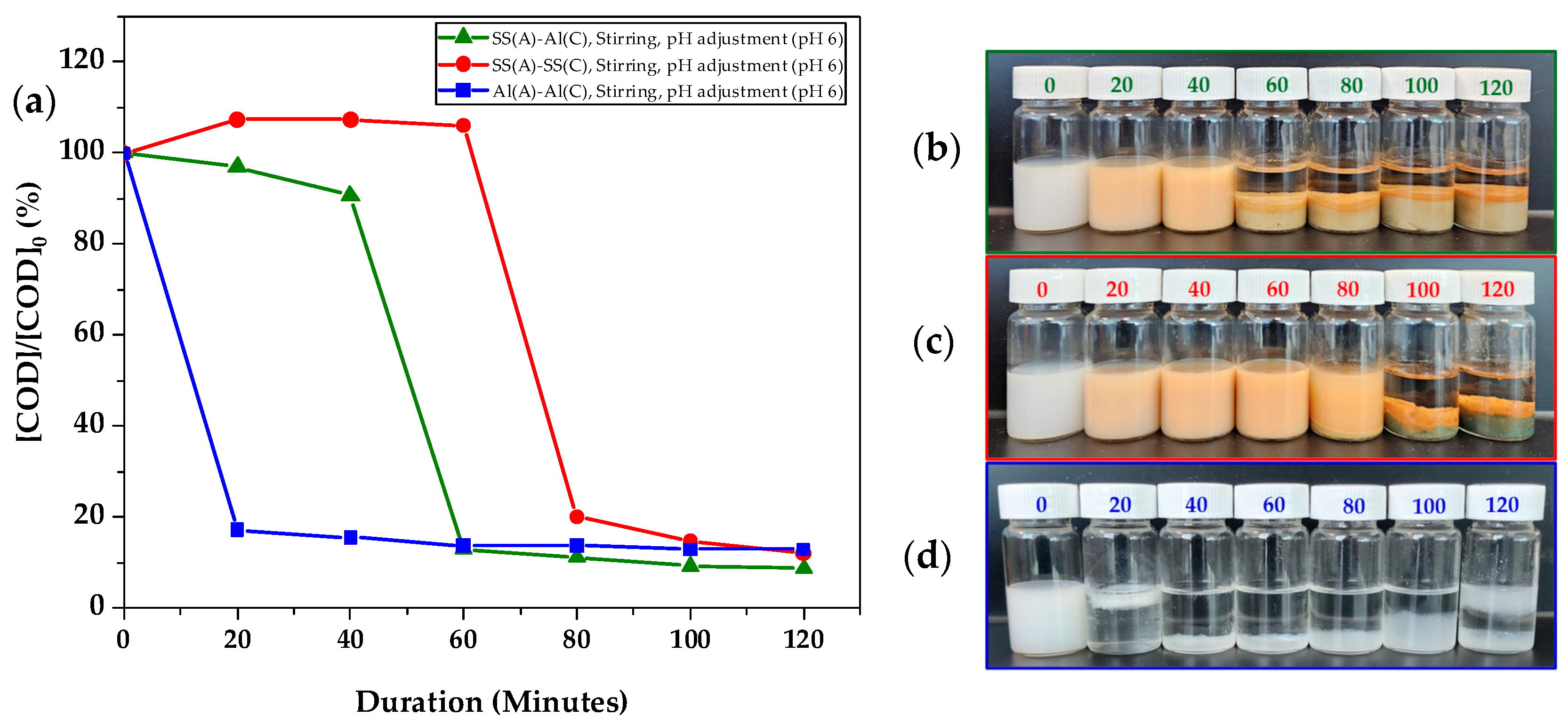 Electrocoagulation of Spent Coolant by Dissimilar Fe-Al Combination