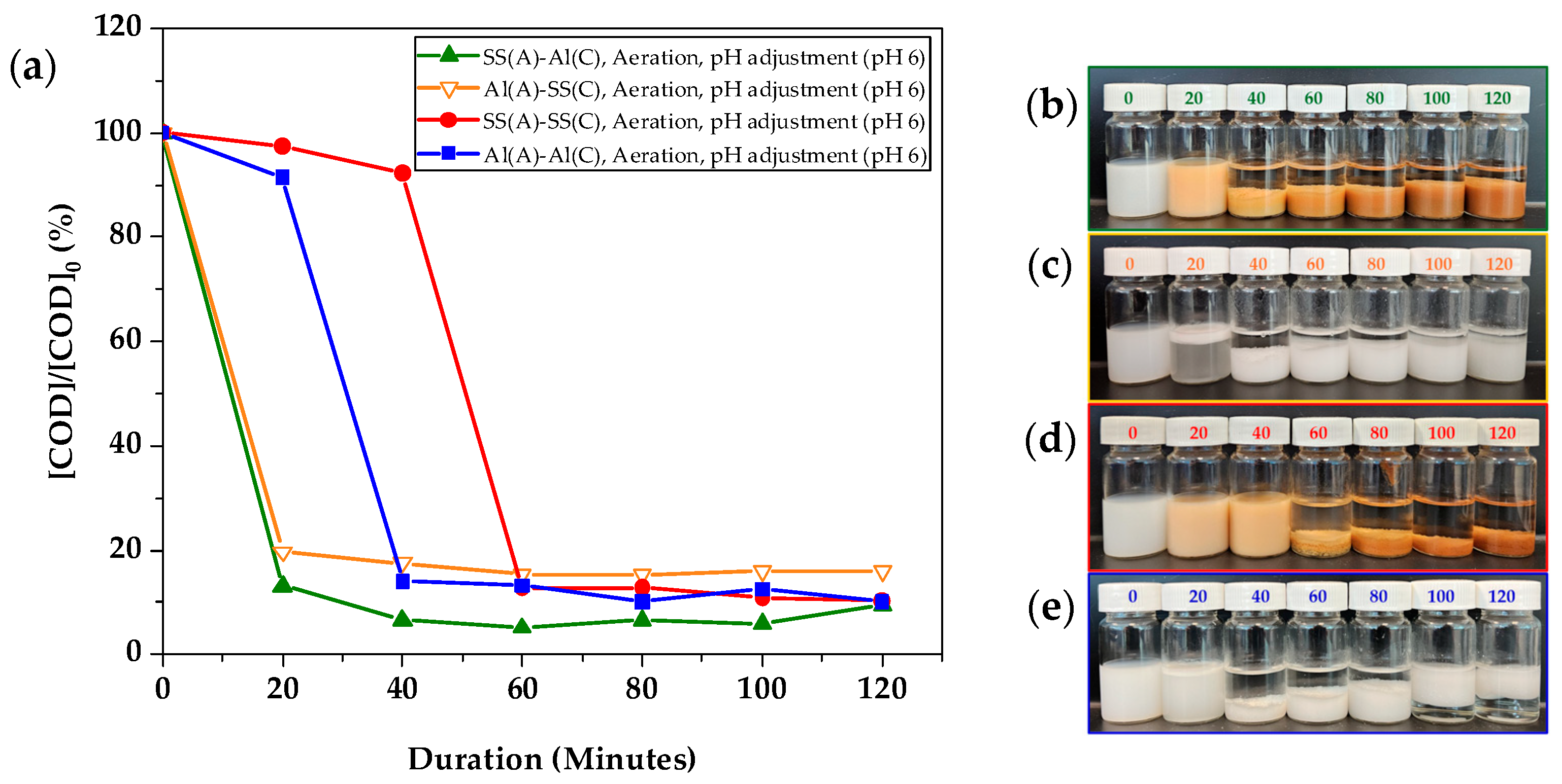 Electrocoagulation of Spent Coolant by Dissimilar Fe-Al Combination