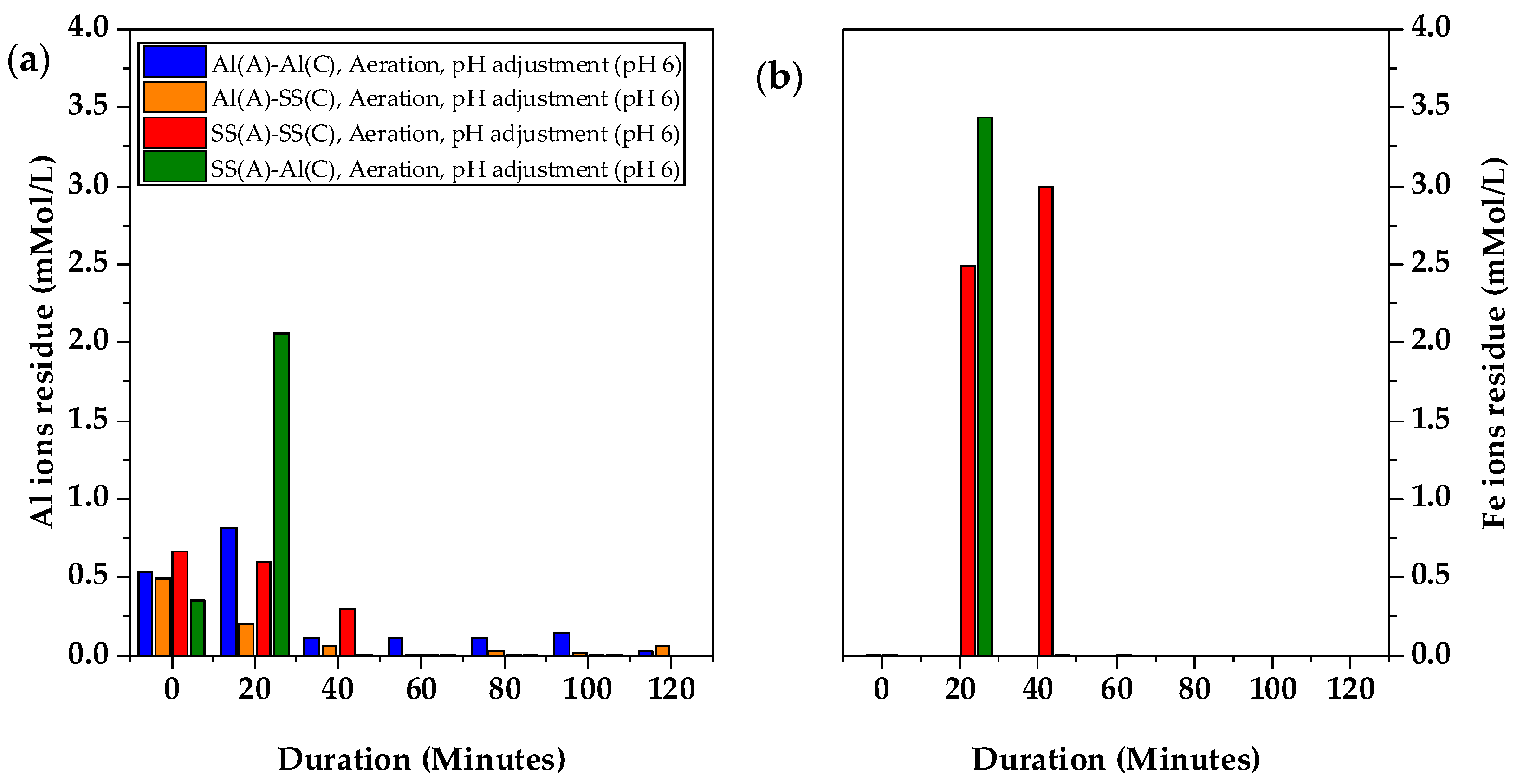 Electrocoagulation of Spent Coolant by Dissimilar Fe-Al Combination