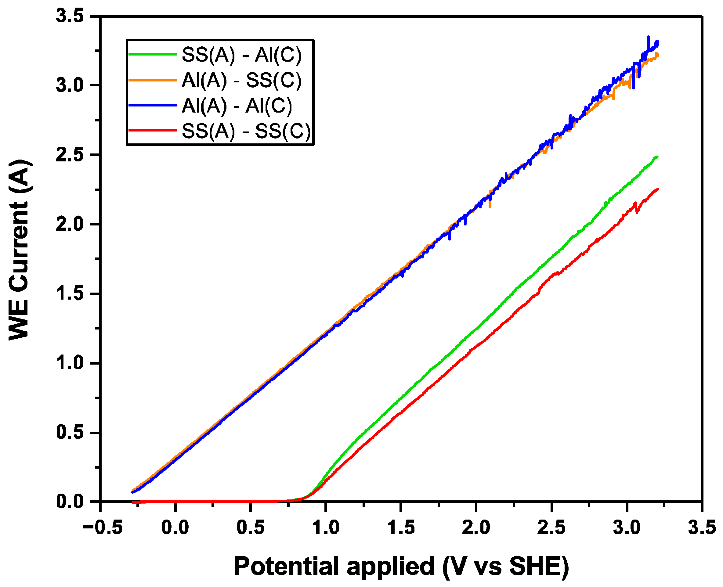 Electrocoagulation of Spent Coolant by Dissimilar Fe-Al Combination
