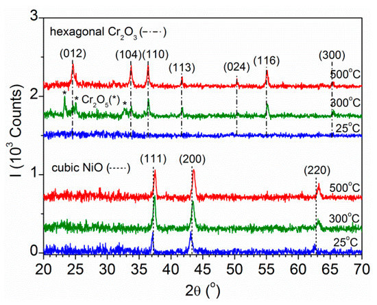 Structural Changes Induced by Heating in Sputtered NiO and Cr2O3 Thin ...