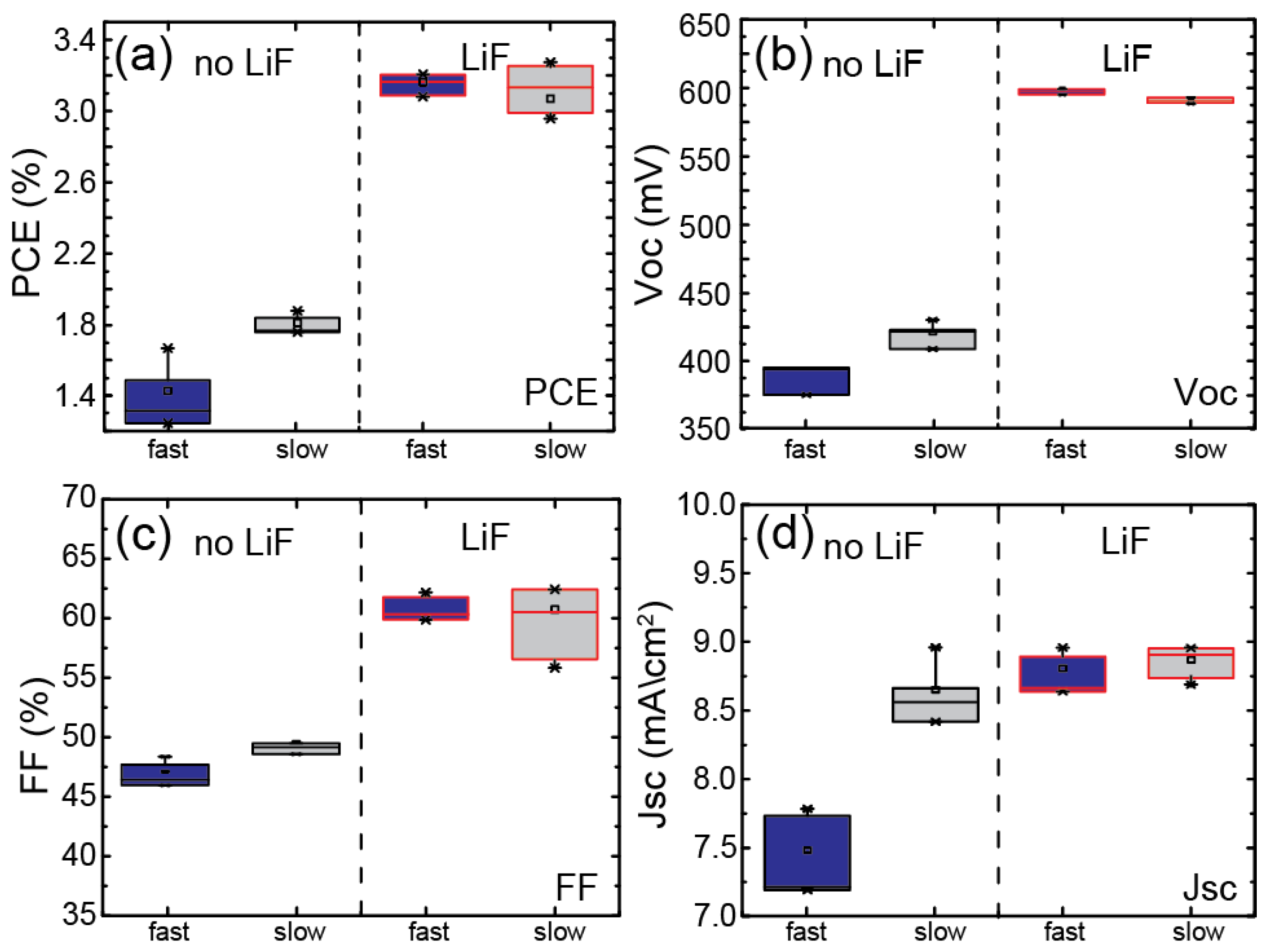 On the Role of LiF in Organic Optoelectronics