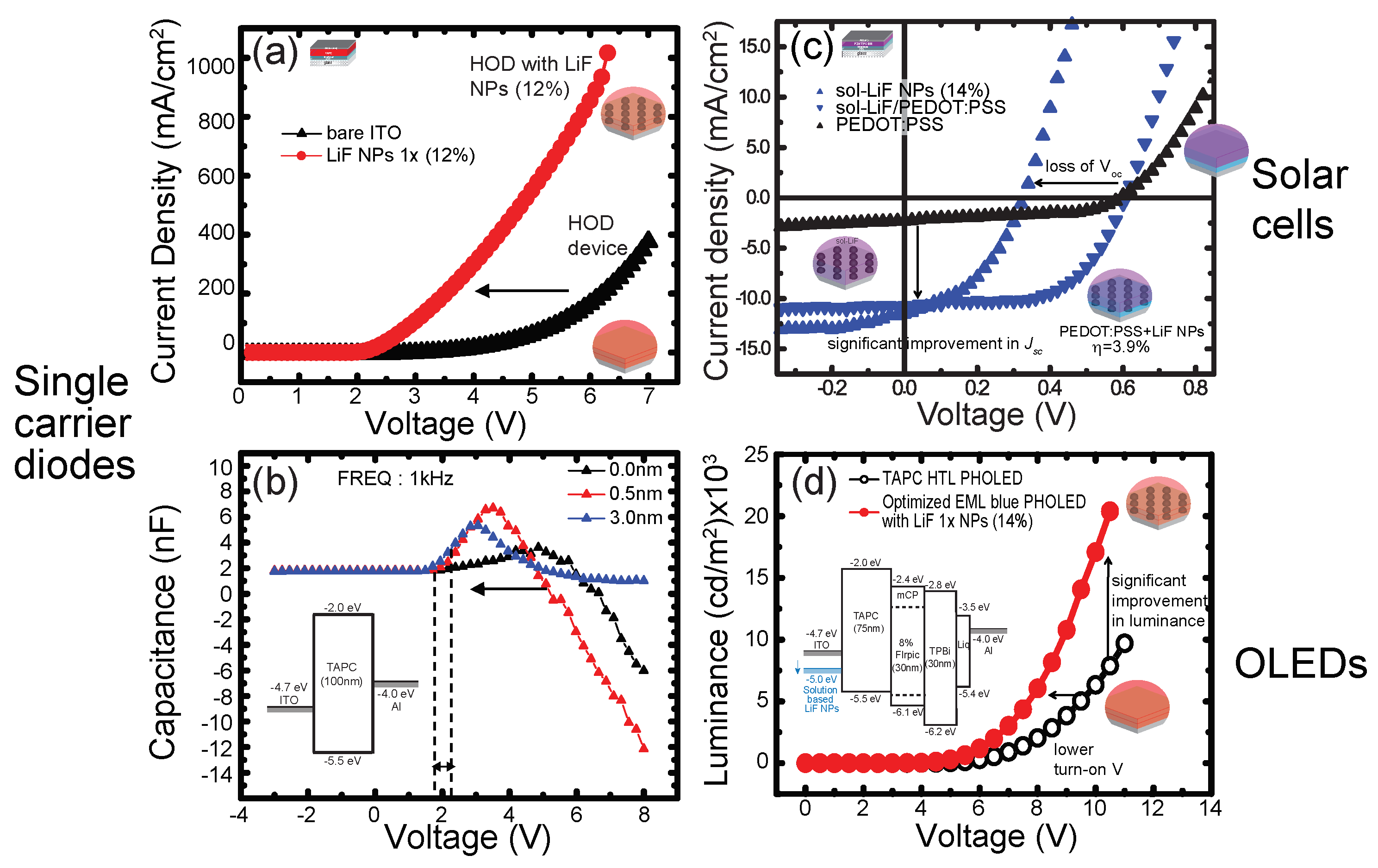 On the Role of LiF in Organic Optoelectronics