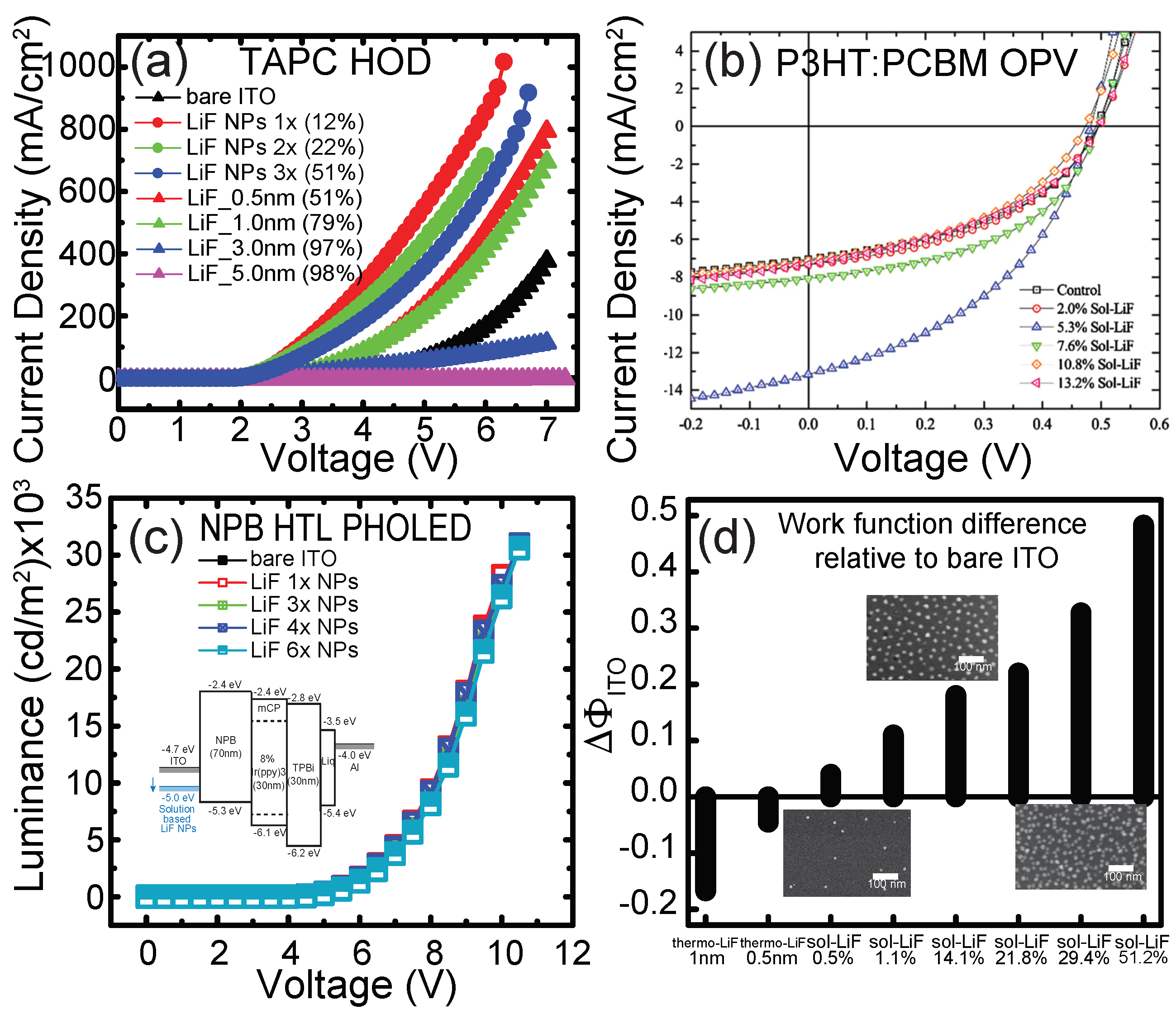 On the Role of LiF in Organic Optoelectronics