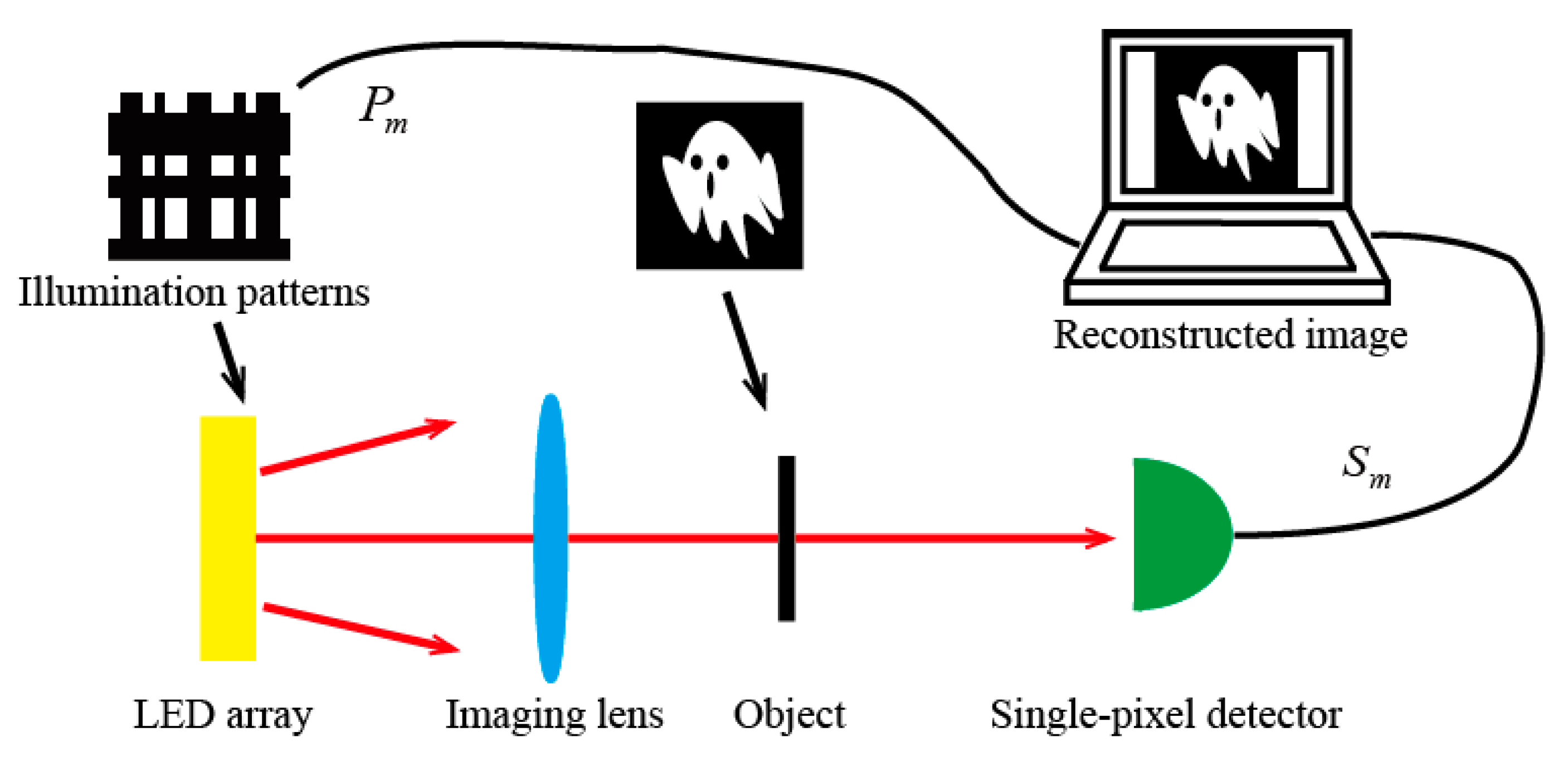 25 000 Fps Computational Ghost Imaging With Ultrafast Structured