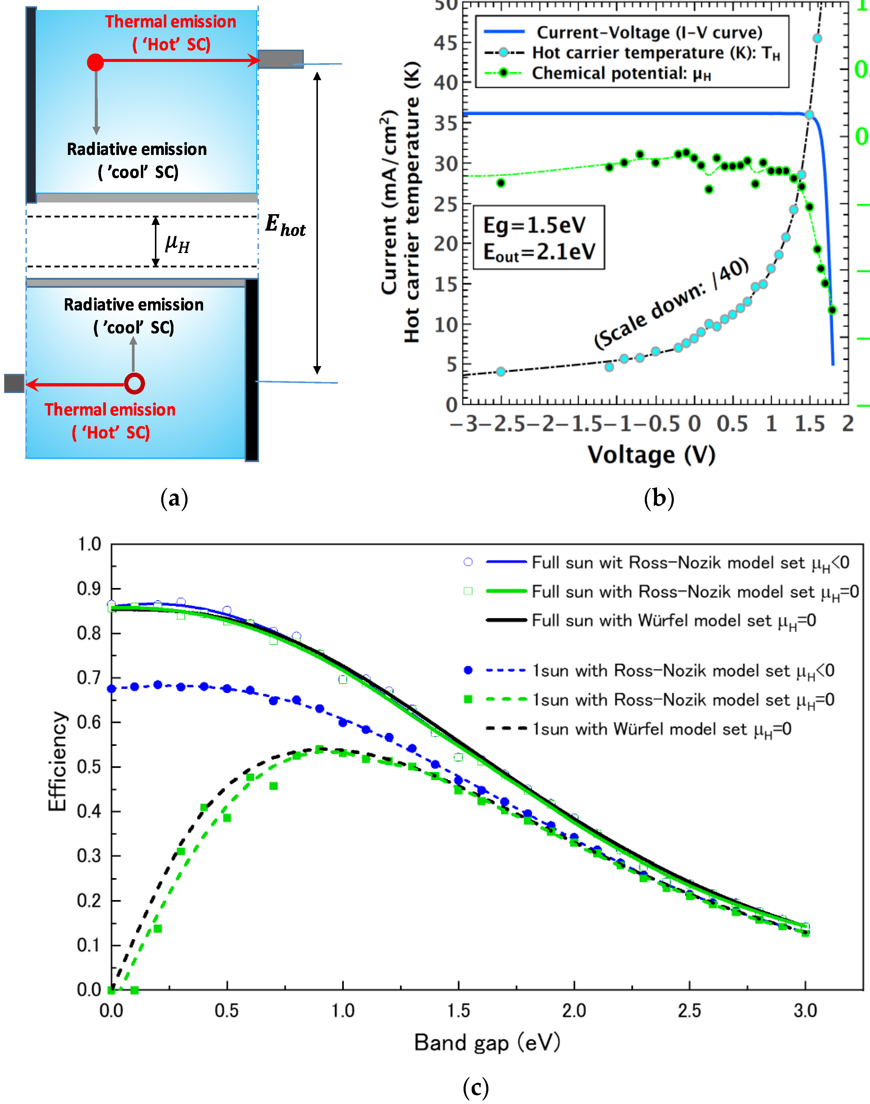Hydrodynamic and Energy Transport Model-Based Hot-Carrier Effect in ...