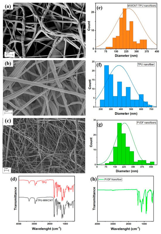 Functionalized Thermoplastic Polyurethane Nanofibers: An Innovative Triboelectric Energy Generator