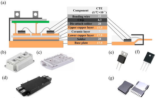 Review on Power Cycling Reliability of SiC Power Device