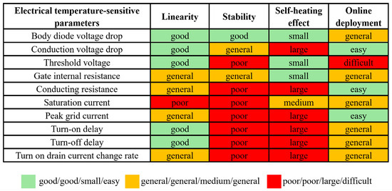 Review on Power Cycling Reliability of SiC Power Device