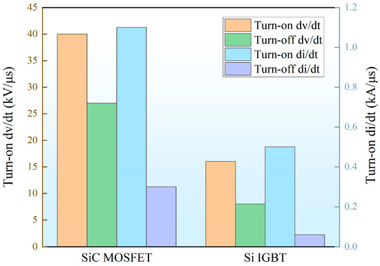 Review on Power Cycling Reliability of SiC Power Device