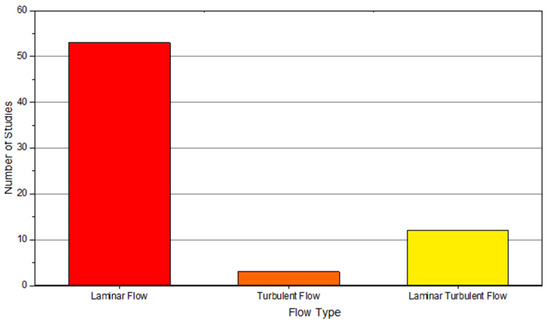 Microchannel Heat Sinks—A Comprehensive Review