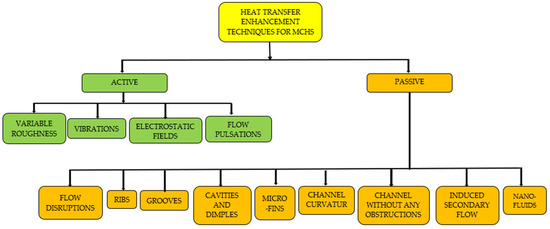 Microchannel Heat Sinks—A Comprehensive Review