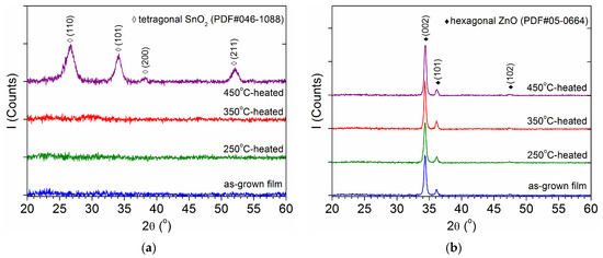 Determination of the Band Gap Energy of SnO2 and ZnO Thin Films with ...