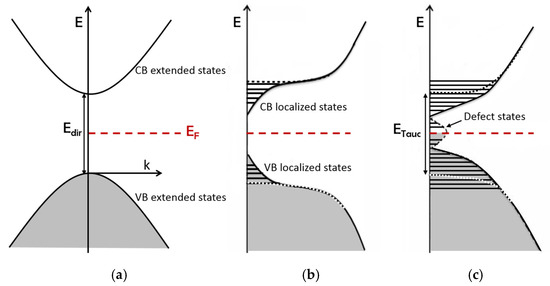 Determination of the Band Gap Energy of SnO2 and ZnO Thin Films with ...