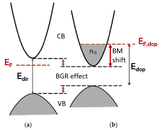 Determination of the Band Gap Energy of SnO2 and ZnO Thin Films with ...