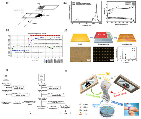 Screen Printing for Energy Storage and Functional Electronics: A Review