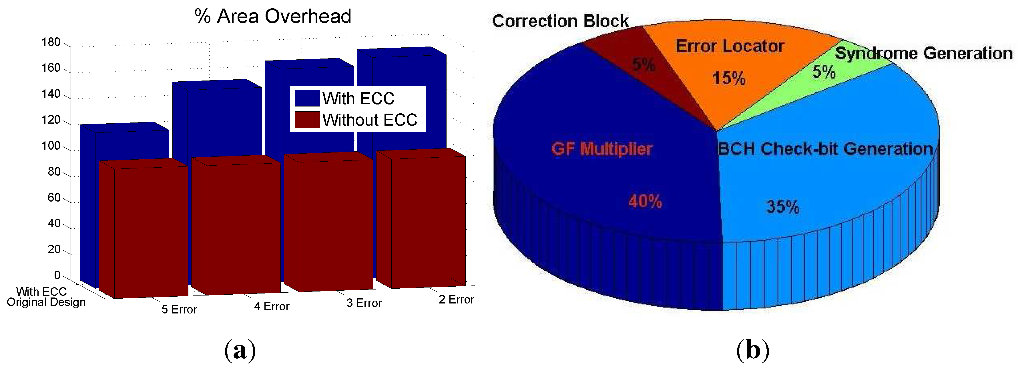 Multiple Bit Error Tolerant Galois Field Architectures Over GF (2m)