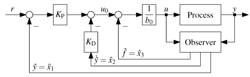 Electronics | Free Full-Text | A Simulative Study on Active Disturbance ...